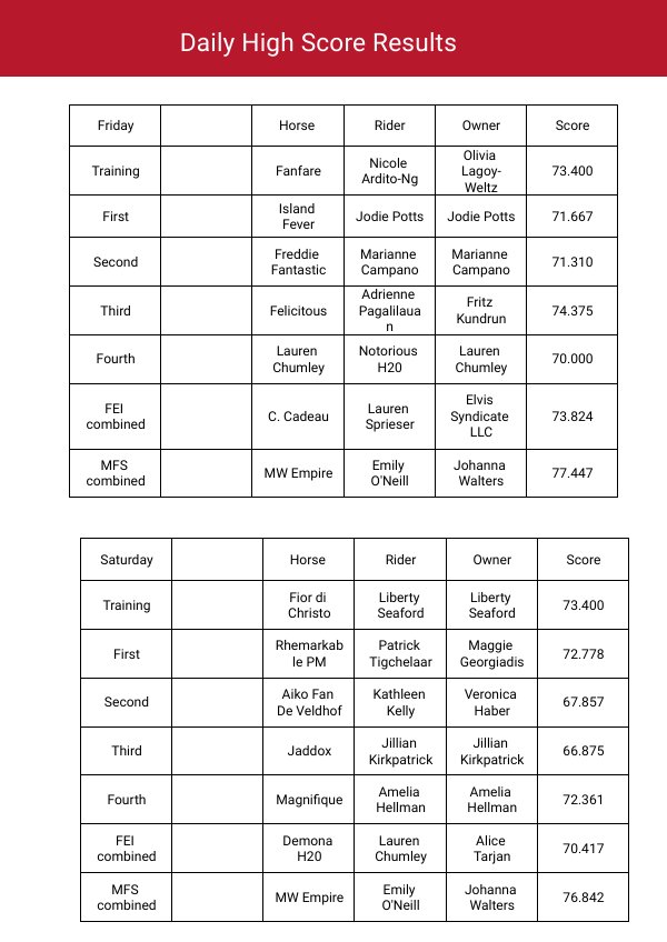 Daily High Score Results by nancy Dressage doody - Flipsnack