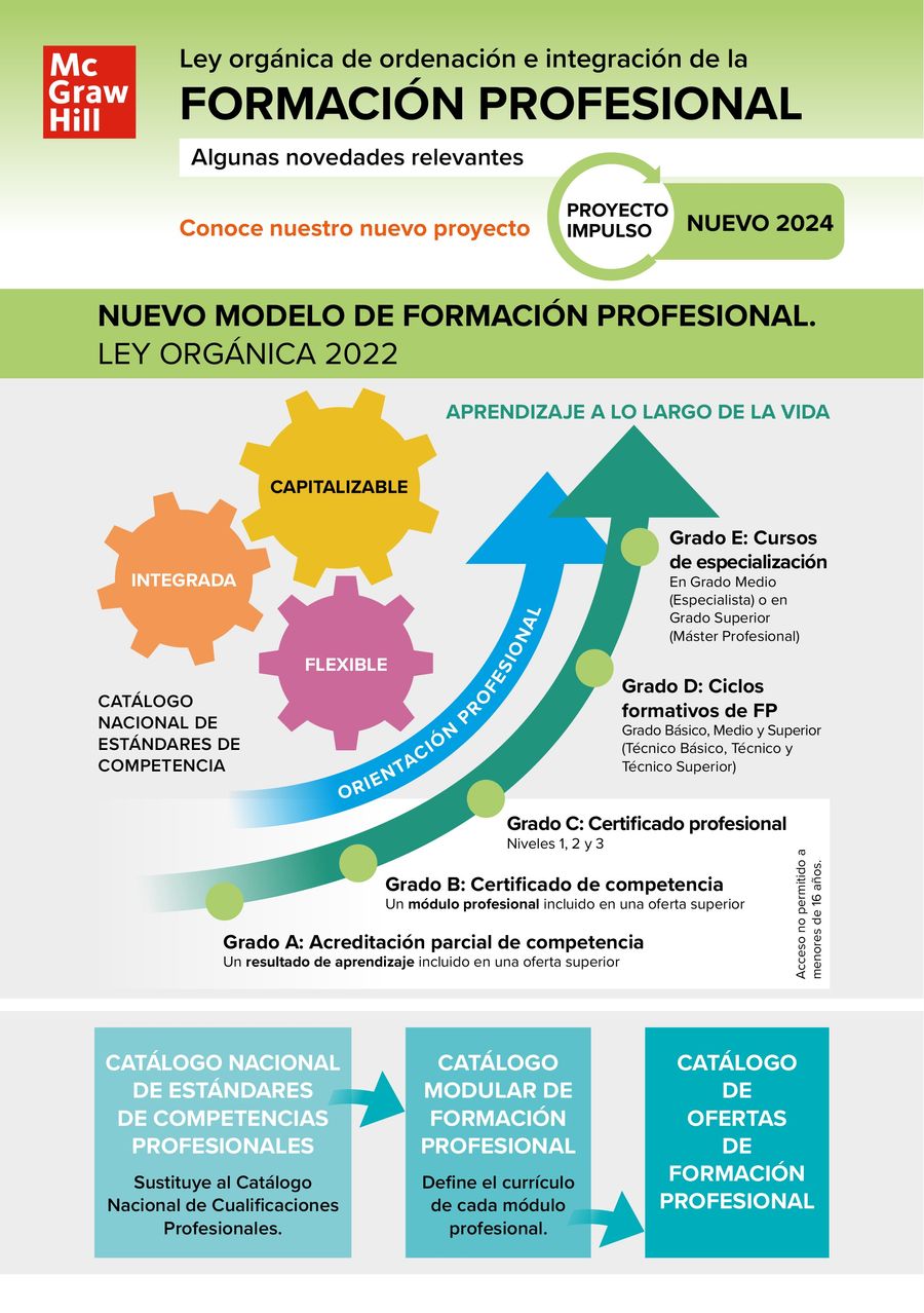 Spain - Nueva Ley Orgánica FP 2024 by McGraw Hill International