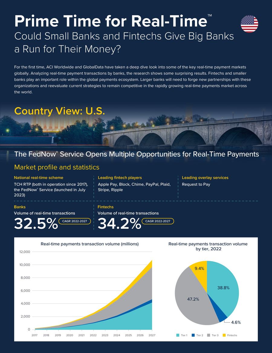 Payment Transaction Volume By Bank Tier United States