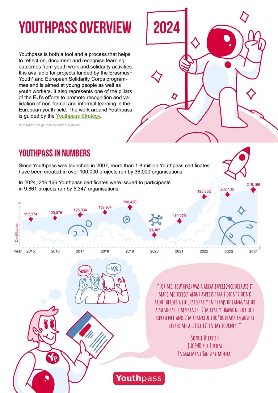 Youthpass Overview 2024 by... - Flipsnack