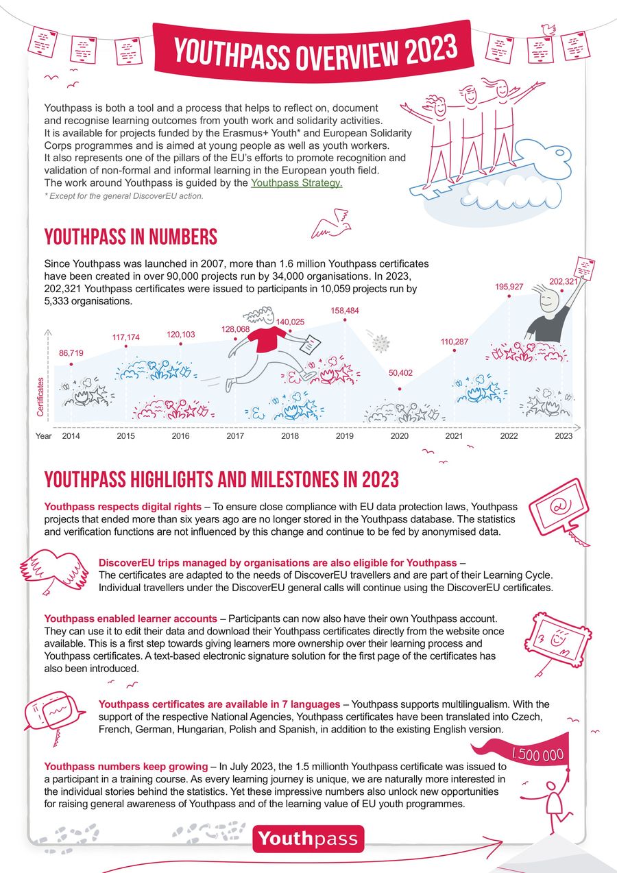 Youthpass Overview 2023 by... - Flipsnack