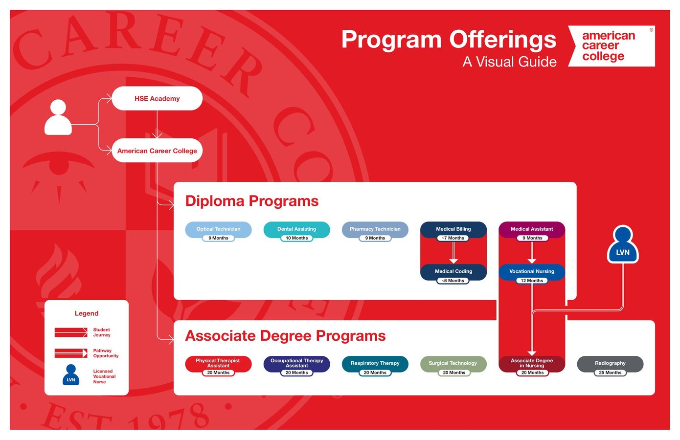 American Career College | Program Offerings | A Visual Guide by ...