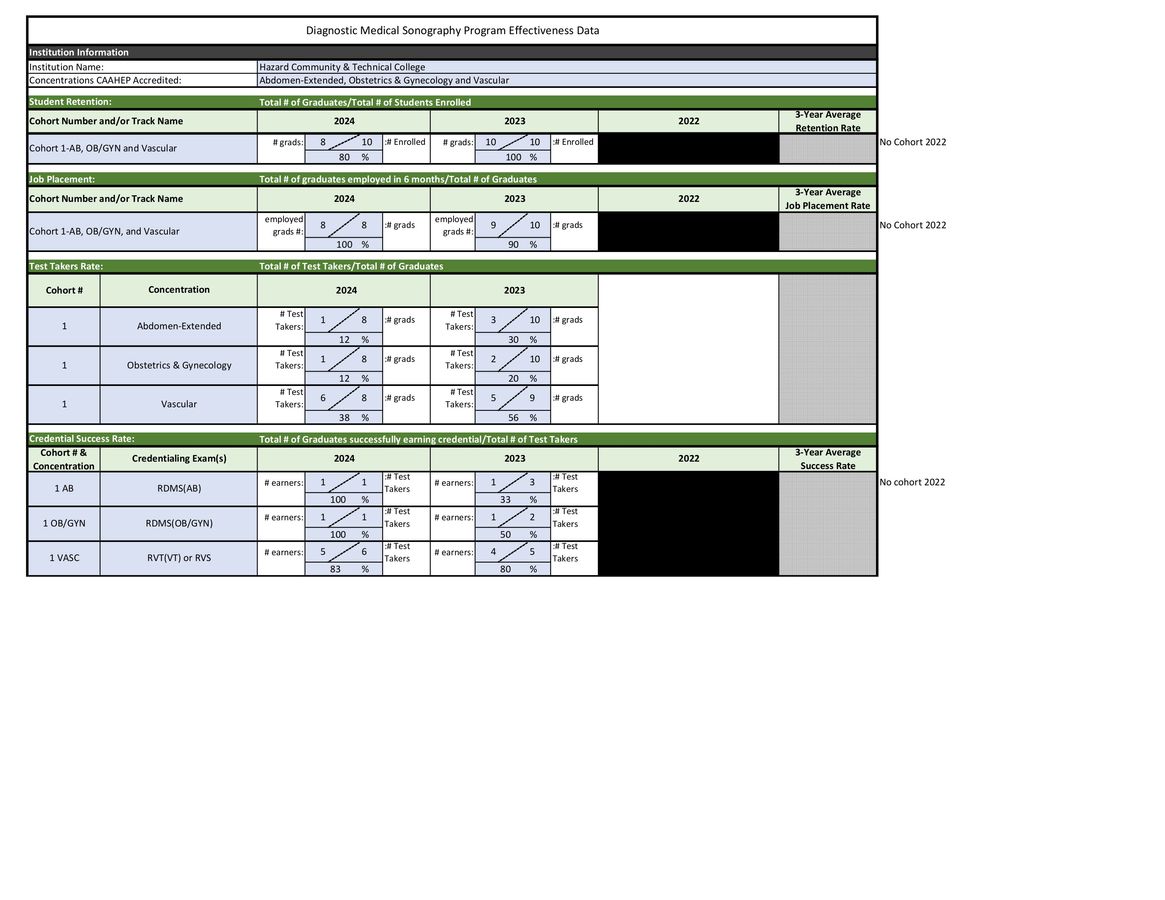 Diagnostic Medical Sonography Program Effectiveness Data by KCTCS ...
