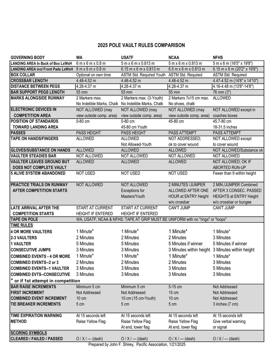 2025_PoleVaultRulesComparison by sarah.linehan - Flipsnack