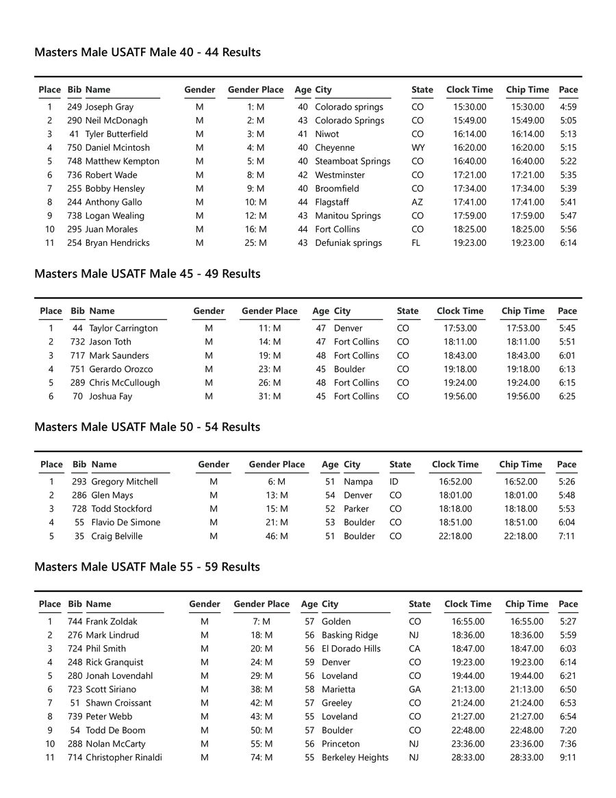 2024 Masters 5 km CC Men Age groups by sarah.linehan - Flipsnack