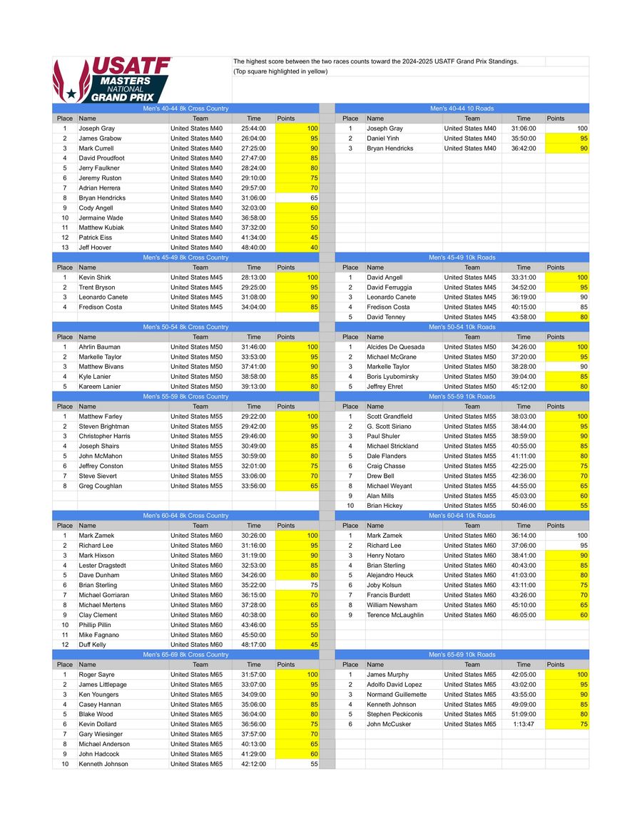 2025 WMA USATF Mens Grand Prix Results by sarah.linehan - Flipsnack