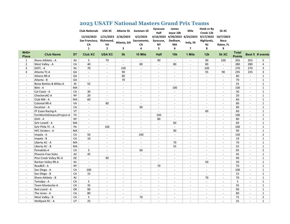 2023 Masters National Grand Prix Standings by sarah.linehan - Flipsnack