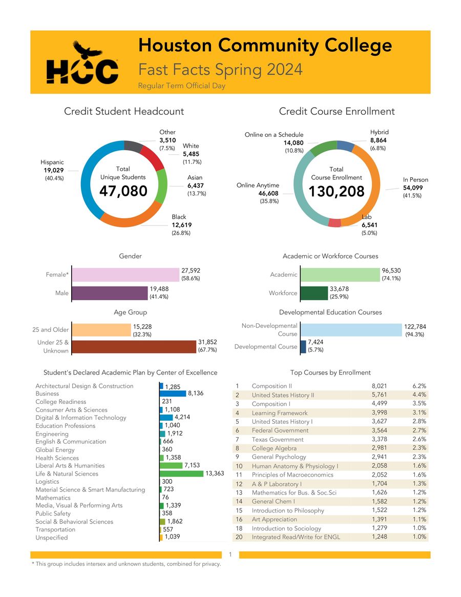 Houston Community College Fast Facts Spring 2024 by HCC Communications ...